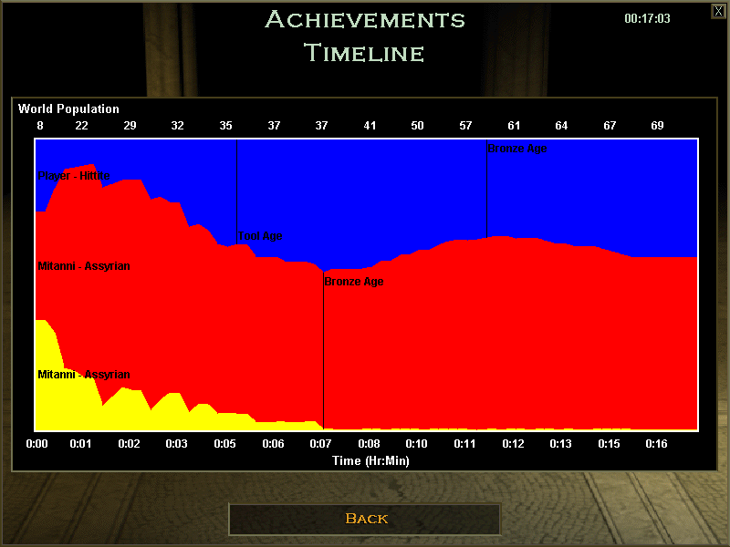 Screenshot of Age of Empires (Demo Version) (Windows, 1997) - MobyGames